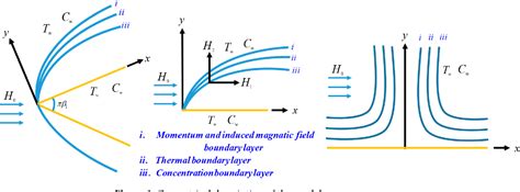 Figure 1 From Exploring The Influence Of Induced Magnetic Fields And Double Diffusive Convection