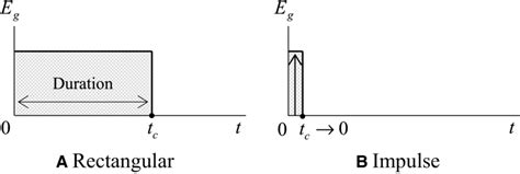 idealized envelope function of dynamic loadings a rectangular b