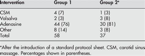 Treatment Of Patients With Psvt Download Table