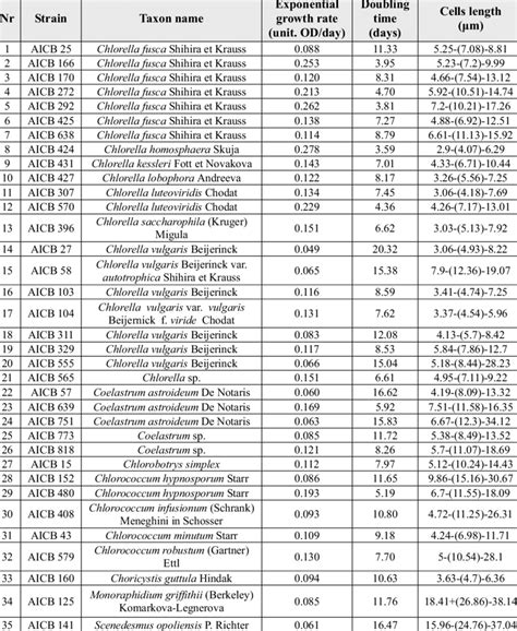 List Of Microalgae Strains Utilized For Selection Download Table