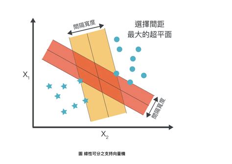 支持向量機（support Vector Machine Svm） By 行銷資料科學 Medium