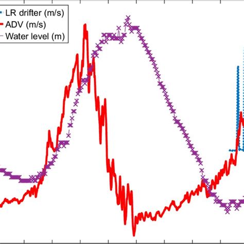 Mean Horizontal Velocity For Eulerian Adv And Lagrangian Drifters Download Scientific
