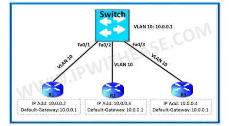 VACL Configuration Scenario IP With Ease