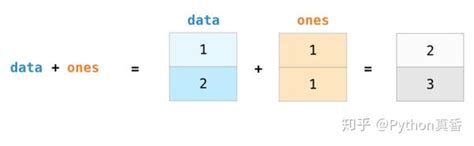 图解numpy数据结构（翻译） 知乎