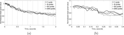 Normalized Pixel Value Inside The Roi For 1 8 64 And 256 Number Of Download Scientific