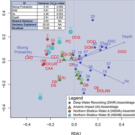 Redundancy Analysis Rda And Variance Partitioning Results Rda
