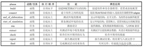 数字ic验证23831 Phase机制23831次 Csdn博客 数字ic验证23831 Phase机制23831次 Csdn博客