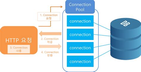 Spring Boot Db Connection Pool과 Hikari Cp 설정
