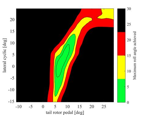 maximum roll angle achieved vs cyclic and tail rotor control