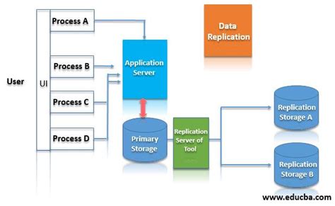 Data Replication How Does Data Replication Work