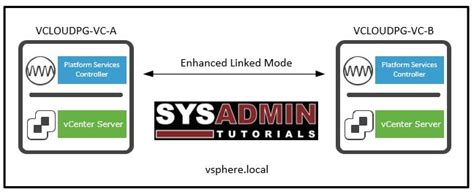 How To Join Existing Vcenter Servers By Enhanced Linked Mode Wiredgorilla