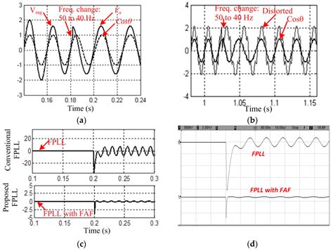 An Adaptive Feed Forward Phase Locked Loop For Grid Synchronization Of