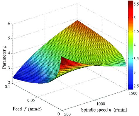 3d Surface For Parameter ξ Obtained From The Logarithmic Polynomial