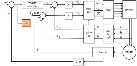 Energies Free Full Text Optimal Tuning Of Fractional Order Sliding Mode Controller For Pmsm