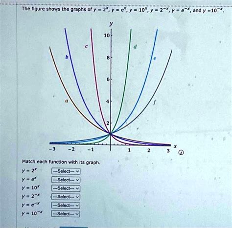 the figure shows the graphs of y 2 x y e x y 10 x y 2 x y