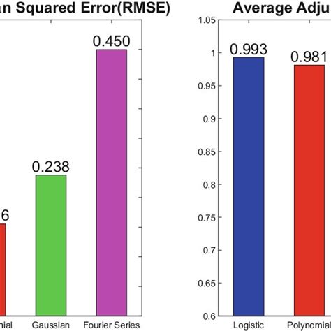 modeling performance of logistic model polynomial model gaussian