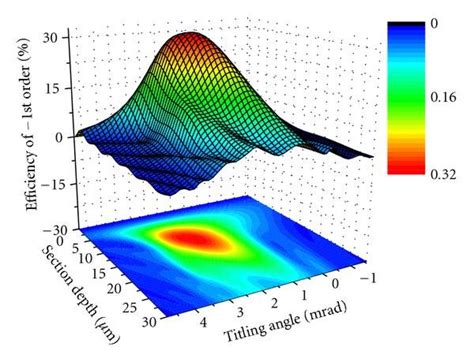 A The Local Diffraction Intensity Of The Negative First Order At The