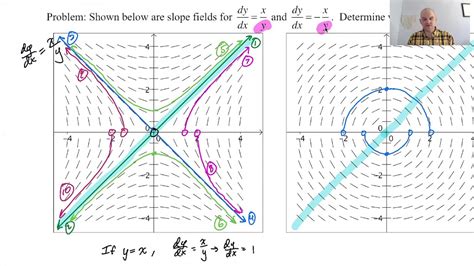 Slope Fields Pg 10 Youtube