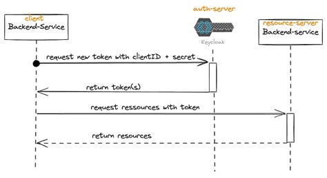 the complete guide to keycloak authentication and authorization