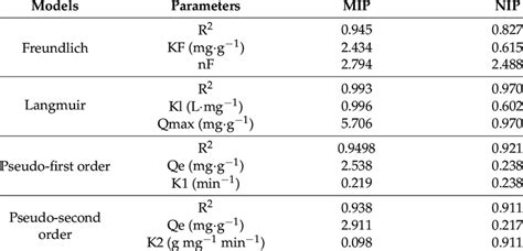 Parameters Of Kinetic And Adsorption Isotherm Models For The Adsorption