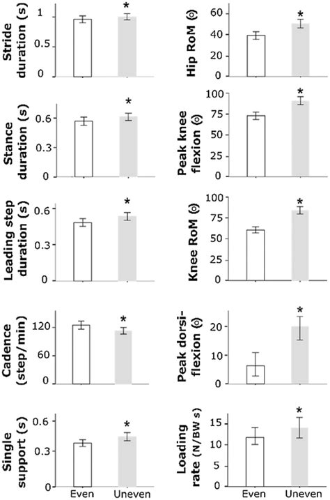 Main Effects Of Ground Surface On Temporal Kinematic And Kinetic Download Scientific Diagram