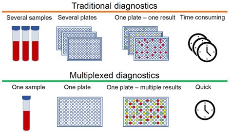 Sensors Free Full Text Multiplexed Nanobiosensors Current Trends In Early Diagnostics