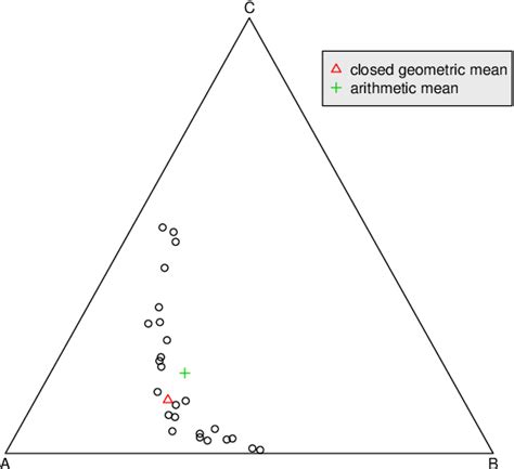 figure 1 from a data based power transformation for compositional data