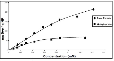 Adsorption Capacity Download Scientific Diagram
