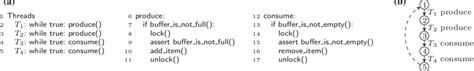 A Producer Consumer Problem With A Race Condition B First Ivr Download Scientific Diagram