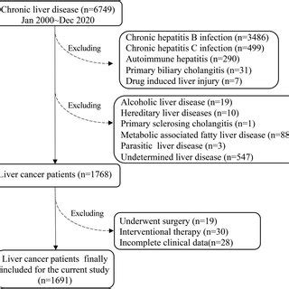 Changes In Age Sex And Different AFP Levels Ratio Among PLC Patients Download Scientific