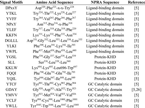 A List Of Putative Signal Sequence Motifs Located In The Extracellular