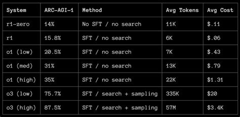 Comparison Of Reasoning Models On The Abstraction And Reasoning Corpus Benchmark Lnkd