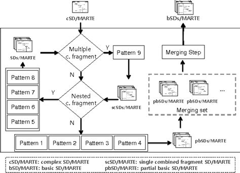 Figure 5 From Automatic Construction Of Timing Diagrams From Uml Marte