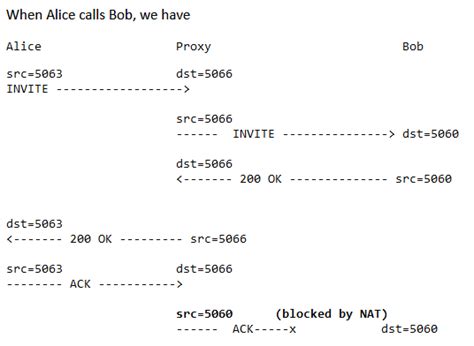 Issue With Socket Selection On Forwarding Ack Message · Issue 1428 · Kamailiokamailio · Github