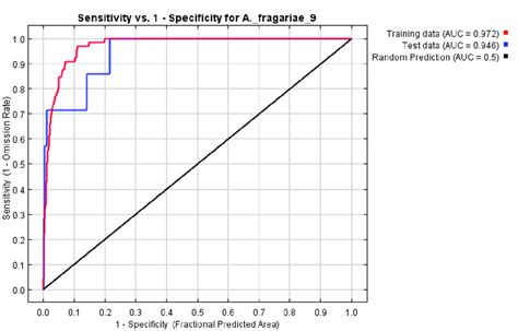 Receiver Operating Curve Roc For Aphelenchoides Fragariae Habitat