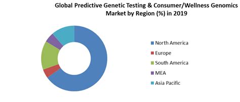 Global Predictive Genetic Testing Consumer Wellness Genomics Market