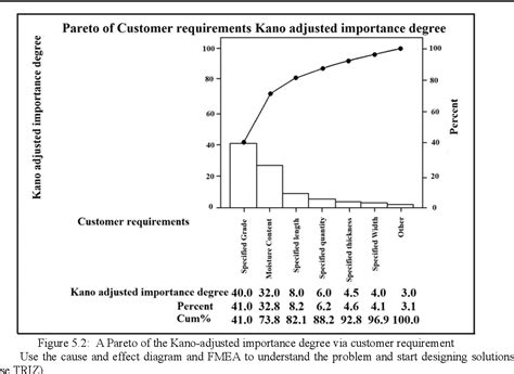 Figure 2 3 From An Integration Of Kano Model Qfd And Six Sigma To Present A New Description Of