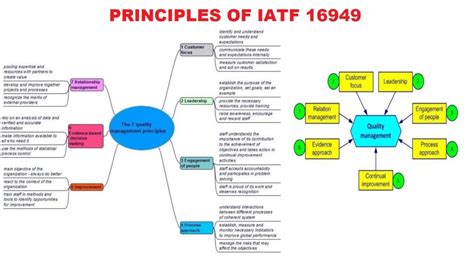 Principles Of Iatf 16949 A Guide To Quality Management Quality Corner