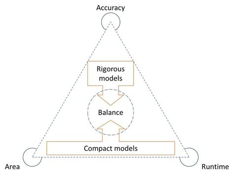 Triangle Of Lithography Simulation Performance Download Scientific Diagram