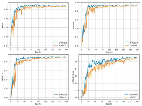 S Yolov5 A Lightweight Model For Detecting Objects Thrown From Tall