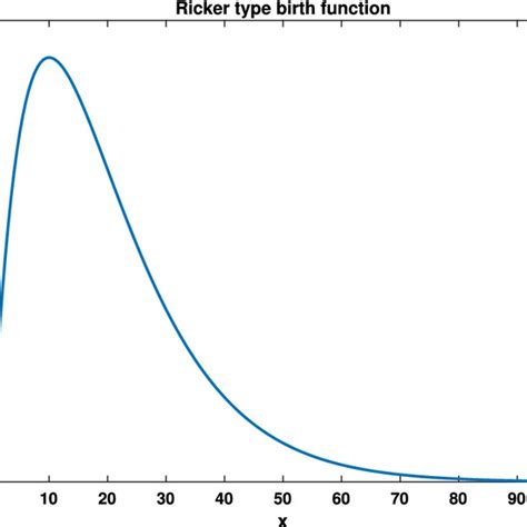 Depicts The Plot Of The Ricker Type Birth Function For Fixed Value Of Download Scientific