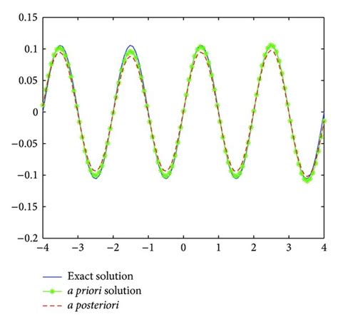 Example 2 The Regularization Solution With A Priori And A Posteriori