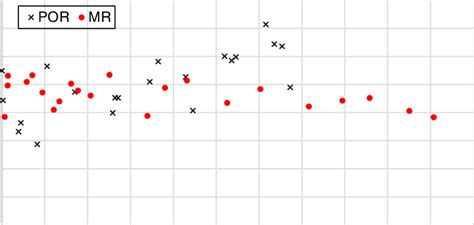 Mean Blanket Oxide Removal Vs Pad Wafer Count For Por And Mr Pads Download Scientific Diagram