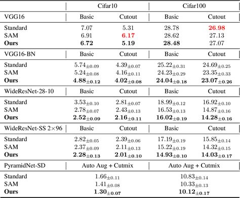 Table 1 From Penalizing Gradient Norm For Efficiently Improving