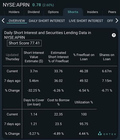 Aprn Update Dec 8 8 K Released Regarding Cost Cutting Measures Atm Dilution Will Be