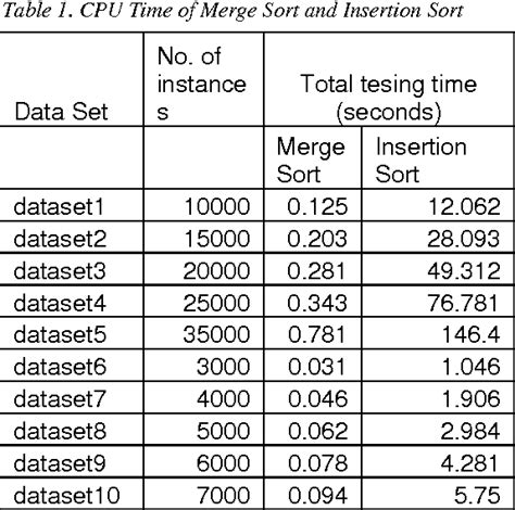 Table From Merge Sort Algorithm Semantic Scholar