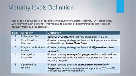It Disaster Recovery Readiness Maturity Assessement Pptx Cloud Computing Internet It Disaster Recovery Readiness Maturity Assessement Pptx Cloud Computing Internet