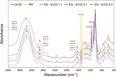 Comparison Between The Ftir Spectra For The β Cyclodextrin Physical