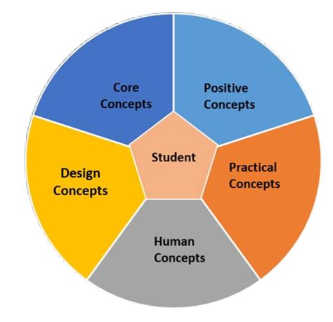 The Seamless Learning Experience Design Sled Framework Download Scientific Diagram