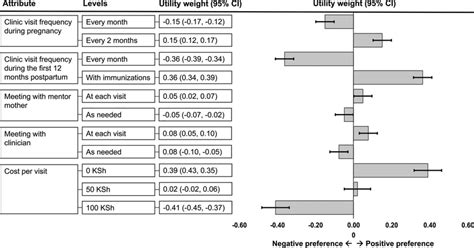 Results Of Multinomial Logit Regression Models For Preferences